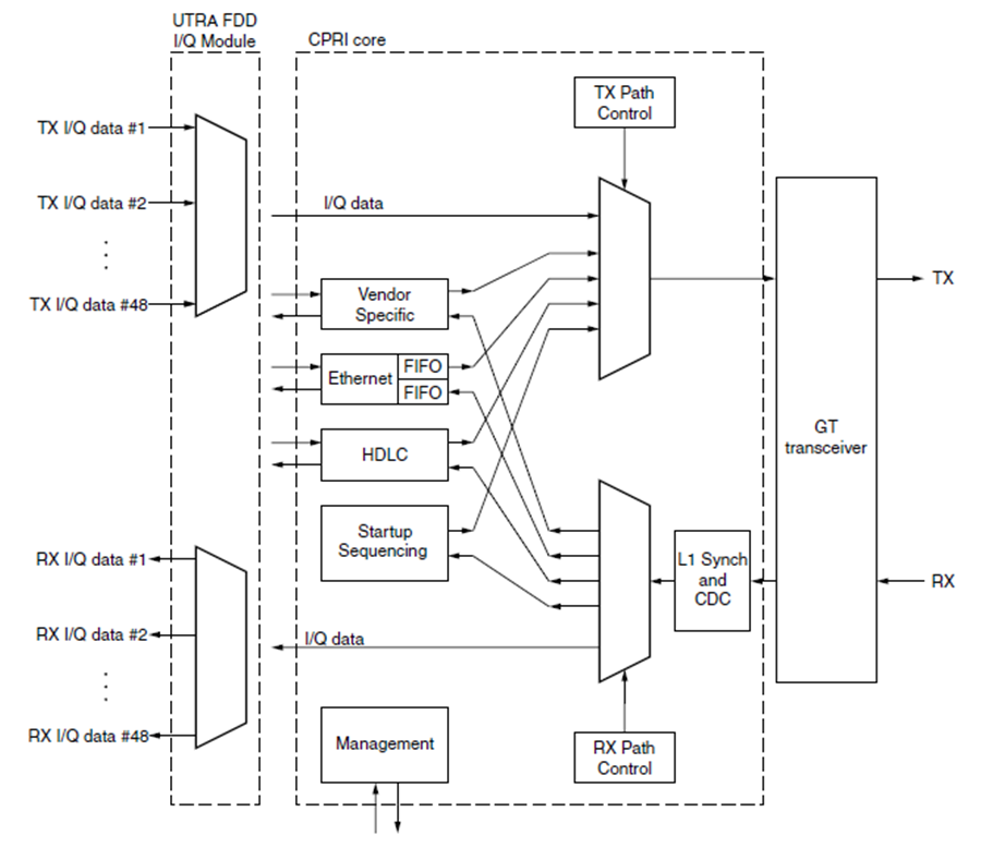 [中文博客]CPRI的数据帧结构与初始化流程