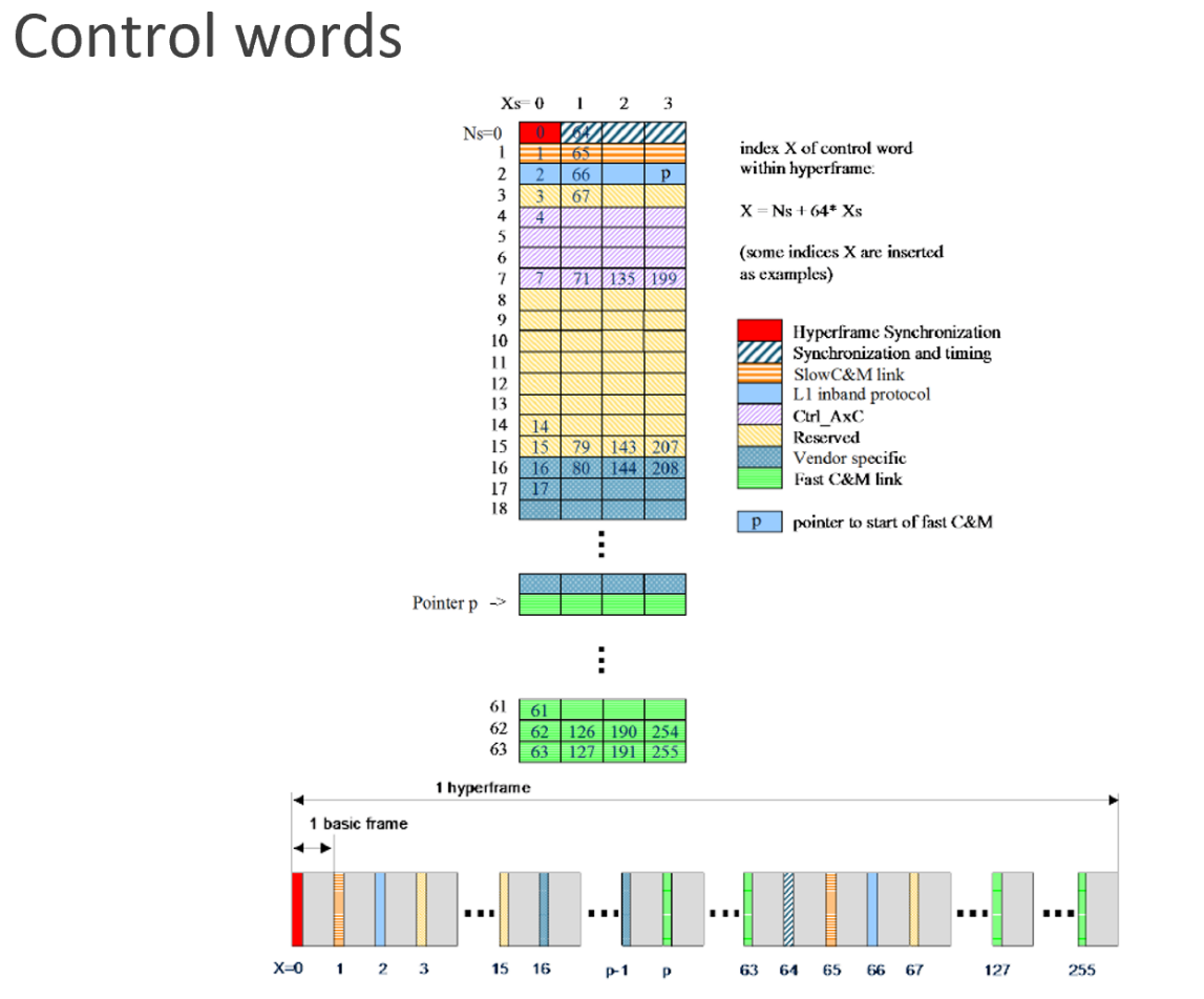 [中文博客]CPRI的数据帧结构与初始化流程