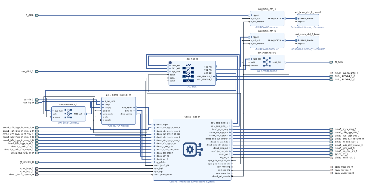 Understanding Versal CPM CED QDMA Example Design Simulation