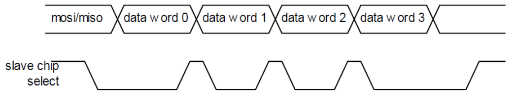 73588 - UG1085: CPOL and CPHA register settings for SPI mode