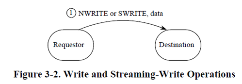 [中文博客] Serial Rapid-IO Gen2 IP核介绍