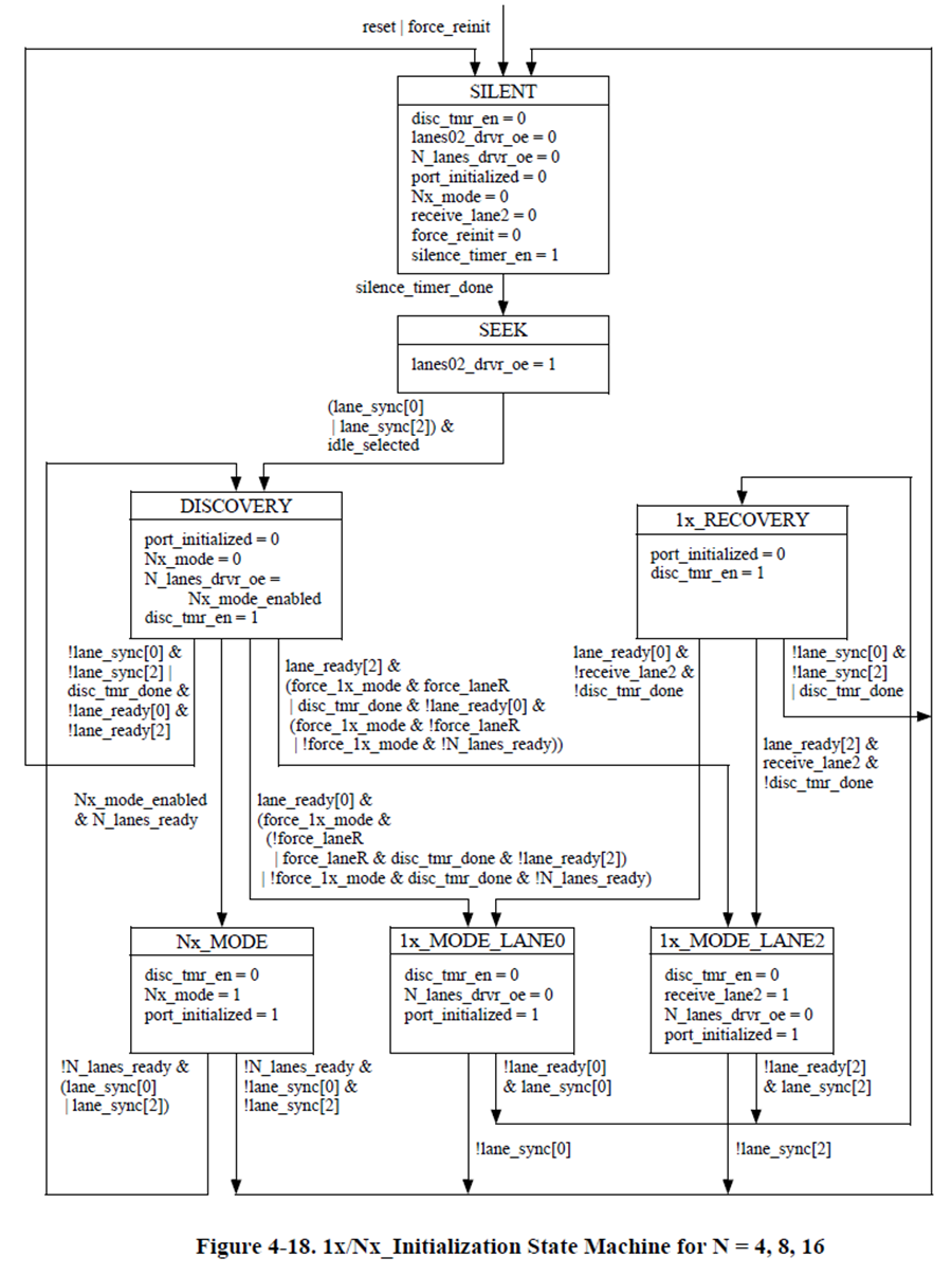 [中文博客] Serial Rapid-IO Gen2 IP核介绍