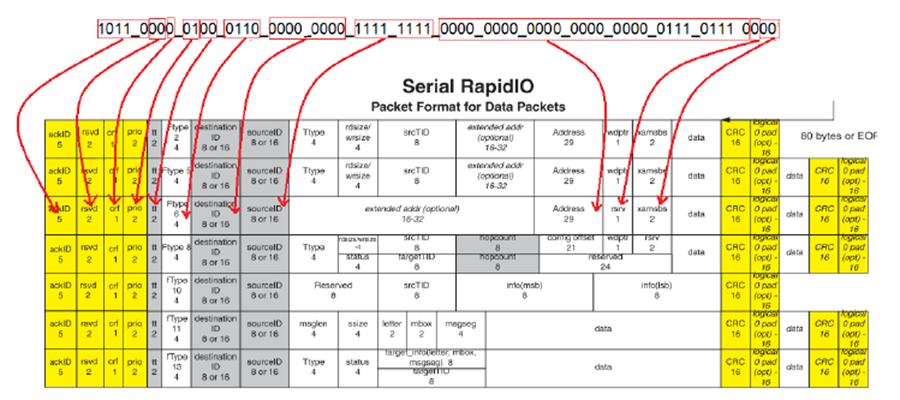 [中文博客] Serial Rapid-IO Gen2 IP核介绍