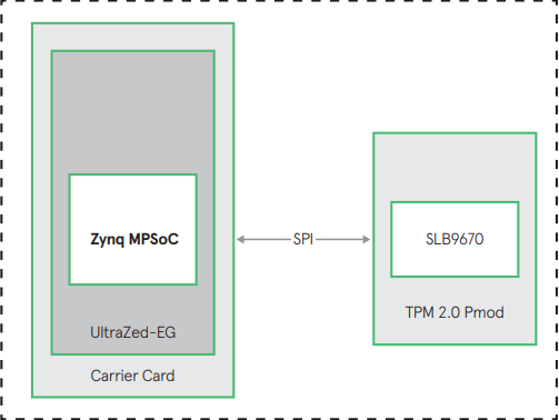 Trusted Platform Module interface with Zynq UltraScale+ PS SPI