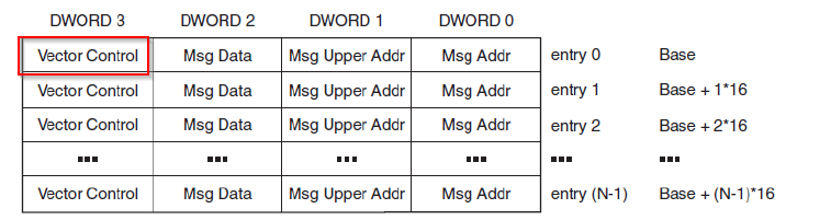 Generating User MSI-X Interrupts for Four Physical Functions in Vivado ...