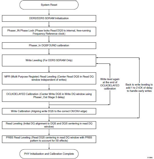 51954 - MIG 7 シリーズ DDR2/DDR3 - PHY の初期化とキャリブレーション