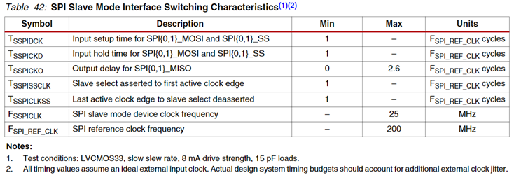 000036935 - Vivado Constraints - Zynq 7000 PS-SPI - How to use timing constraints for PS-SPI ...