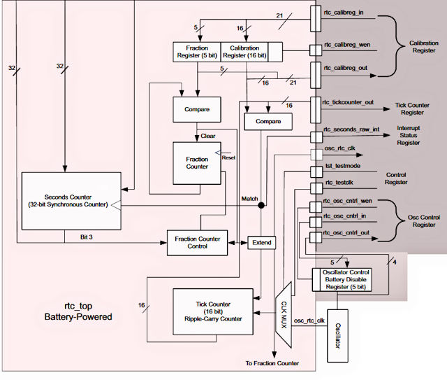 Adam Taylor’s MicroZed Chronicles Part 185, UltraZed Edition Part 9: The Zynq UltraScale+ MPSoC ...