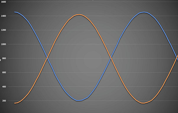 Adam Taylor’s MicroZed Chronicles, Part 189: Zynq SoC XADC Sampling Modes