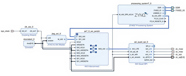 Adam Taylor’s MicroZed Chronicles, Part 226: Debugging FPGA hardware ...