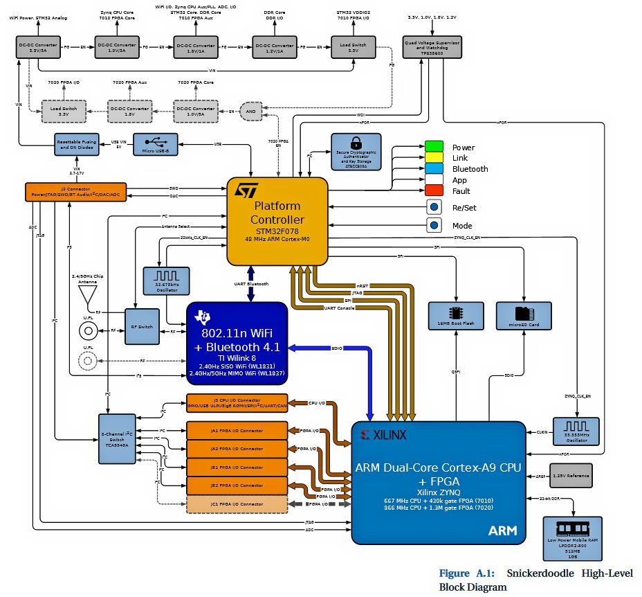 Adam Taylor’s MicroZed Chronicles: krtkl’s Zynq Snickerdoodle arrives ...