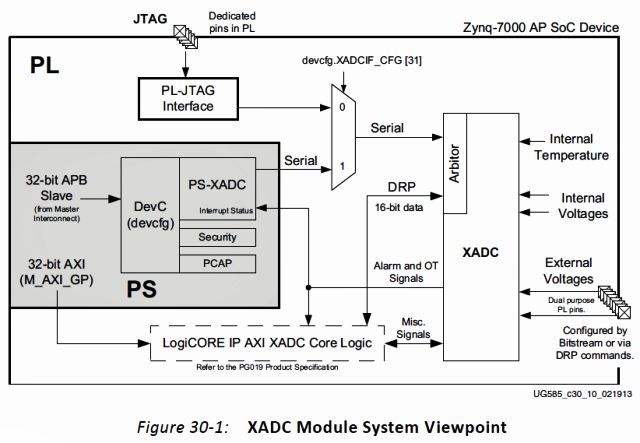 Adam Taylor’s MicroZed Chronicles, Part 103: SDSoC and the Xilinx XADC