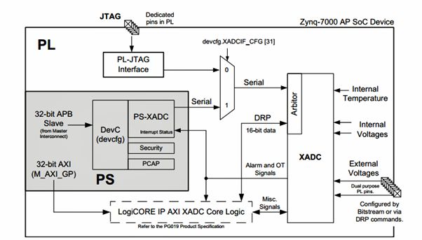 Adam Taylor’s MicroZed Chronicles Part 62: Answers to a question on the Zynq XADC