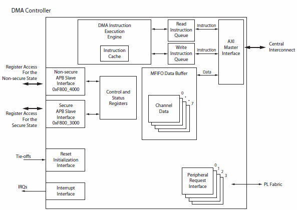 The Zynq PS/PL, Part Eight: Zynq DMA – Adam Taylor’s MicroZed ...