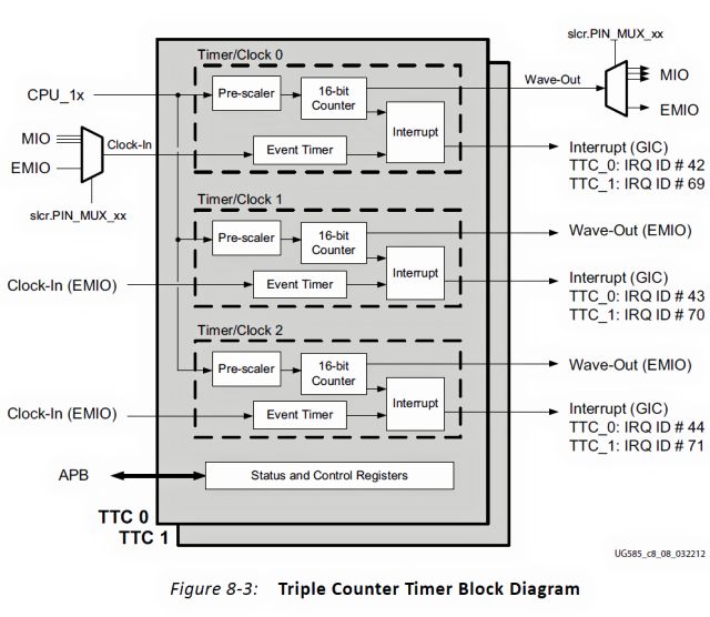 Introduction to the Zynq Triple Timer Counter Part One: Adam Taylor’s ...