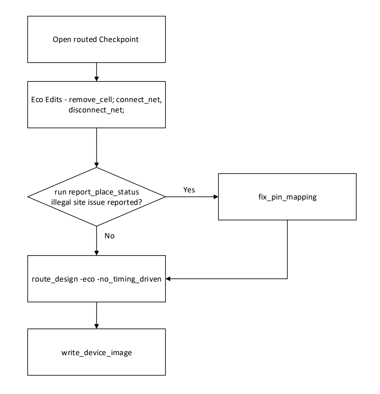 000036972 - Vivado 2024.2 ECO Flow ERROR: [Route 35-583] Net is unroutable to site . Design may ...