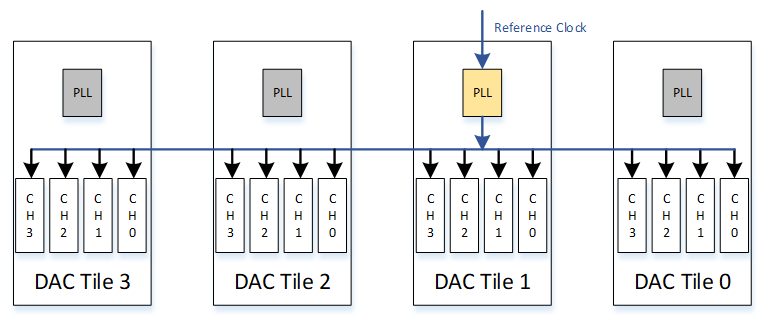 Zynq RFSoC Gen 3 Device RF Data Converter Application - Clock Design