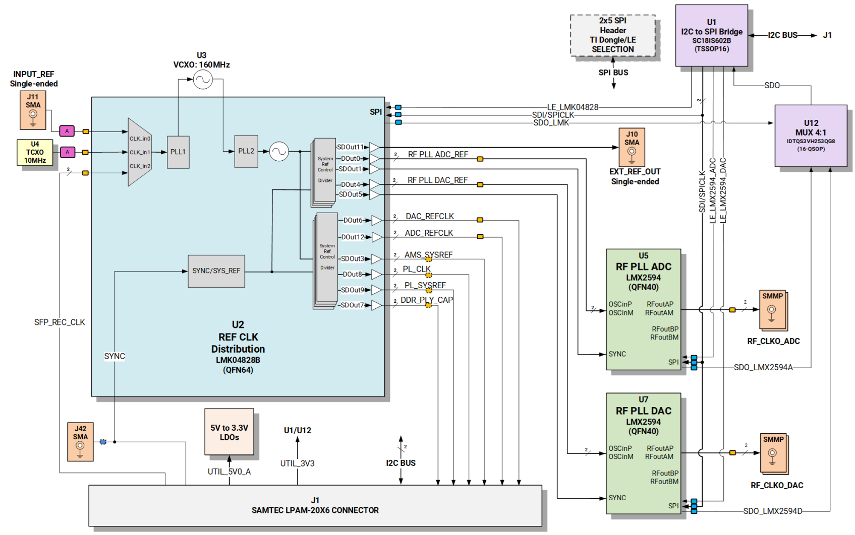 Zynq RFSoC Gen 3 Device RF Data Converter Application - Clock Design
