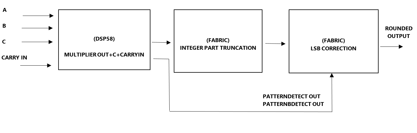 Convergent rounding with LSB correction technique for mid-point cases