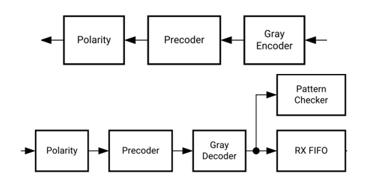 [中文博客] Versal器件和Ultrascale Plus的PAM4 PRBS测试简介