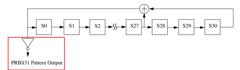 [中文博客] Versal器件和Ultrascale Plus的PAM4 PRBS测试简介