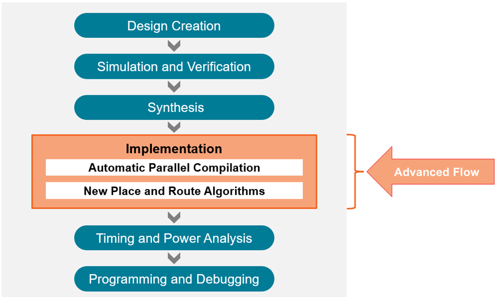 [中文博客] Versal器件Advanced Flow概览