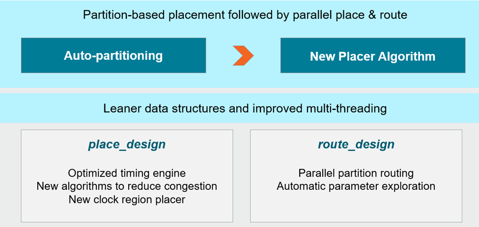 [中文博客] Versal器件Advanced Flow概览