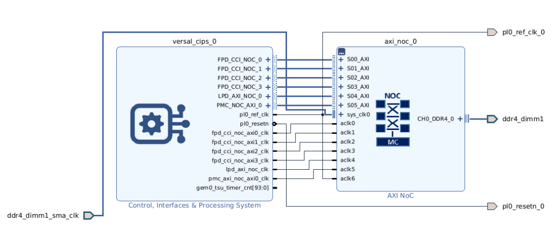 Accessing AXI BRAM from the PS through Modular NoC in Versal