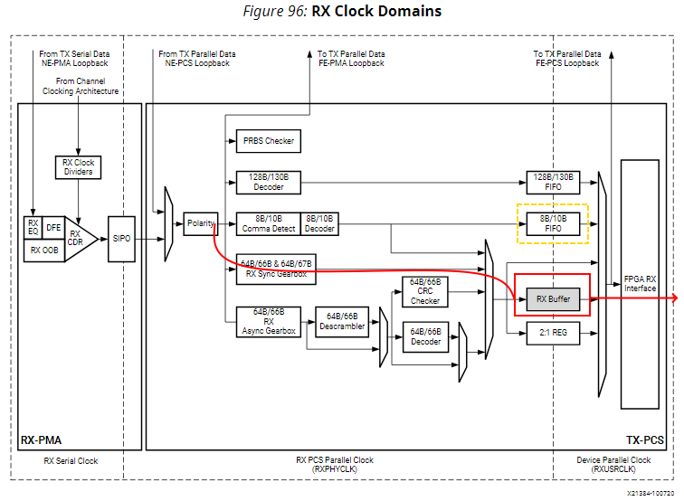 000037408 - Versal GTY/GTYP RXBUFSTATUS decoding for RX buffer in ...