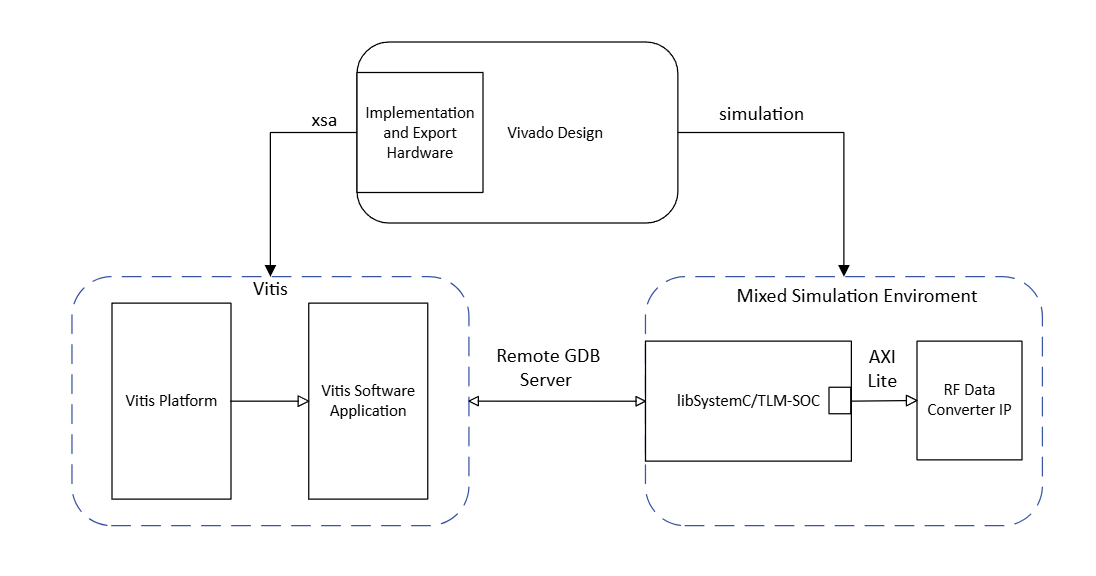RFDC QEMU Flows - xrfdc_read_write_example validation with QEMU Co-simulation