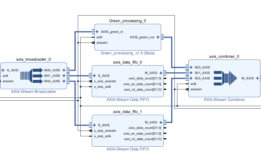 [译] 视频初学者系列 13：使用 AXI4-Stream Infrastructure IP Suite（第二部分）