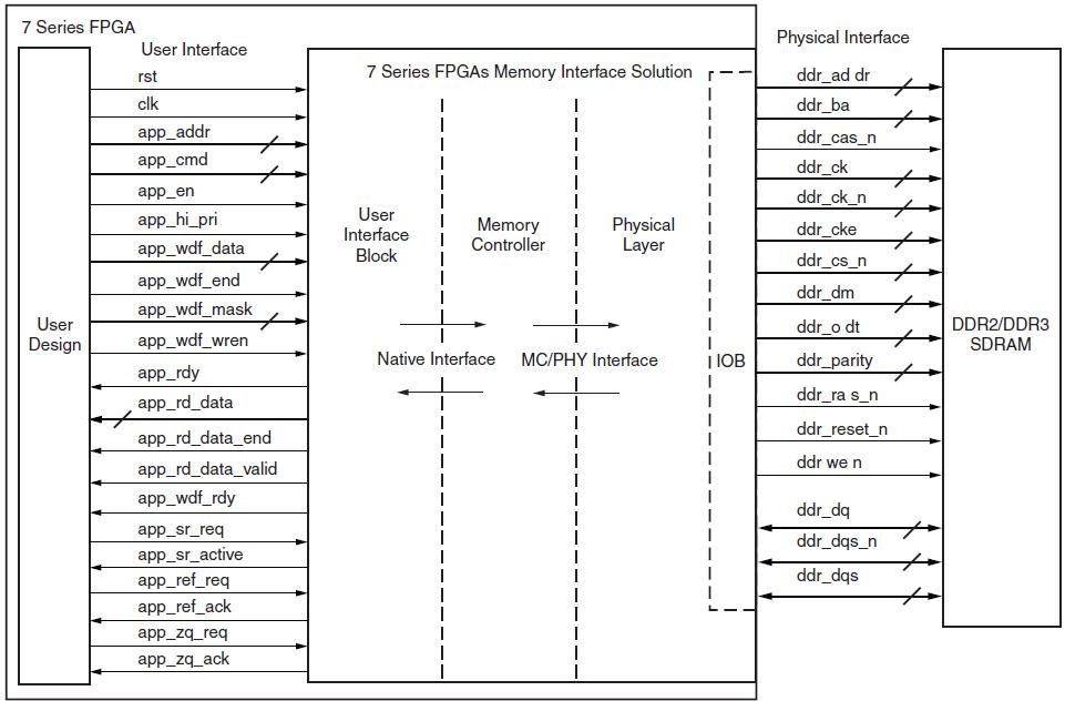 AR# 51898: MIG 7 Series DDR3/DDR2 - Design Assistant - PHY Overview