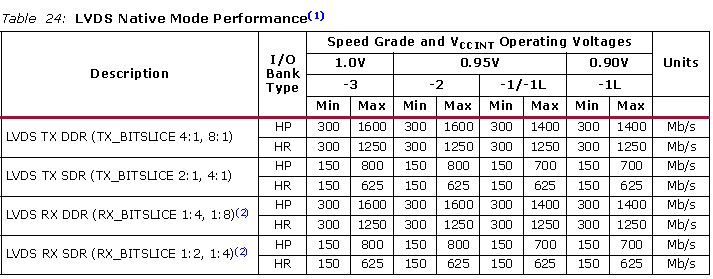 68618 - UltraScale\UltraScale+ - High Speed SelectIO Timing Budget for Native mode