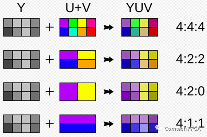 FPGA ISP Bayer与常见颜色空间转换