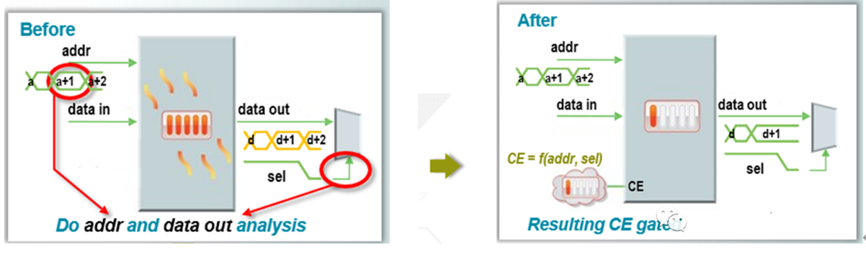 AMD - Xilinx FPGA功耗优化设计简介
