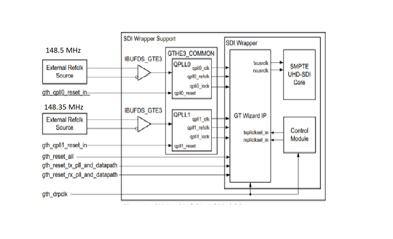 72449 - SMPTE UHD-SDI RX/TX Subsystem - UltraScale+ GTH/GTY - Why do I ...
