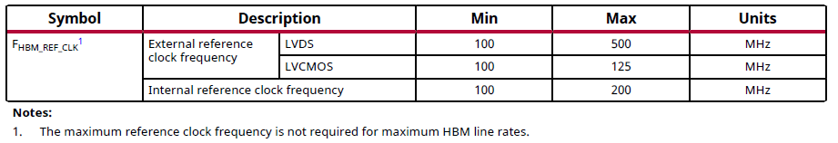 Versal HBM Series - External Reference Clock Design Guidance Article