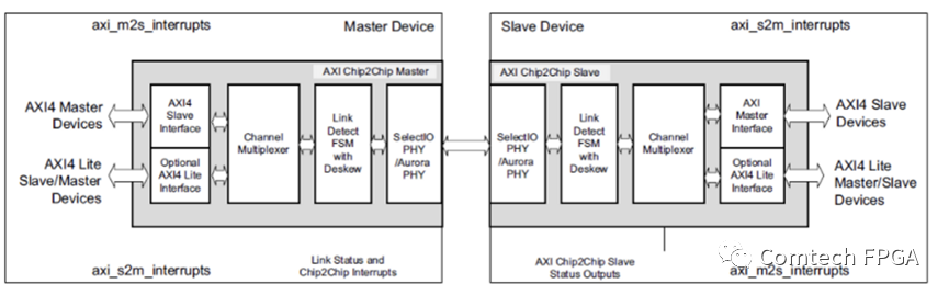 AMD Xilinx FPGA 片间通信方案：AXI Chip2Chip IP 在 ASIC原型设计中的应用