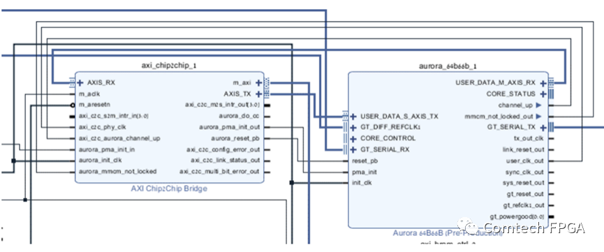 AMD Xilinx FPGA 片间通信方案：AXI Chip2Chip IP 在 ASIC原型设计中的应用