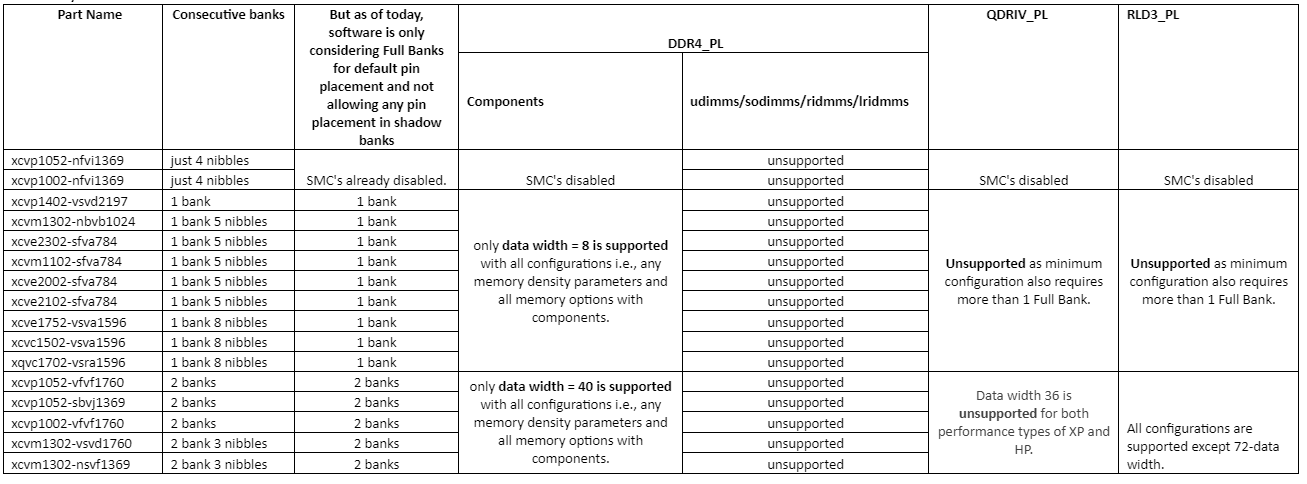 000035372 Versal Adaptive Soc Ddrmc Insufficient Block Ram Or Io For Soft Memory Controllers