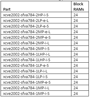 000035372 - Versal Adaptive SoC DDRMC - Insufficient Block RAM or I/O for Soft Memory Controllers