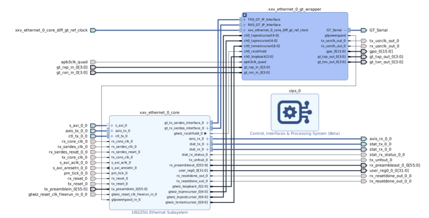 [译] 使用 Versal Adaptive SoC Transceivers Wizard Subsystem 的 10G/25G ...