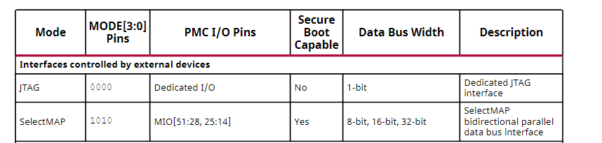 Versal Adaptive SoC SelectMAP Boot Checklist