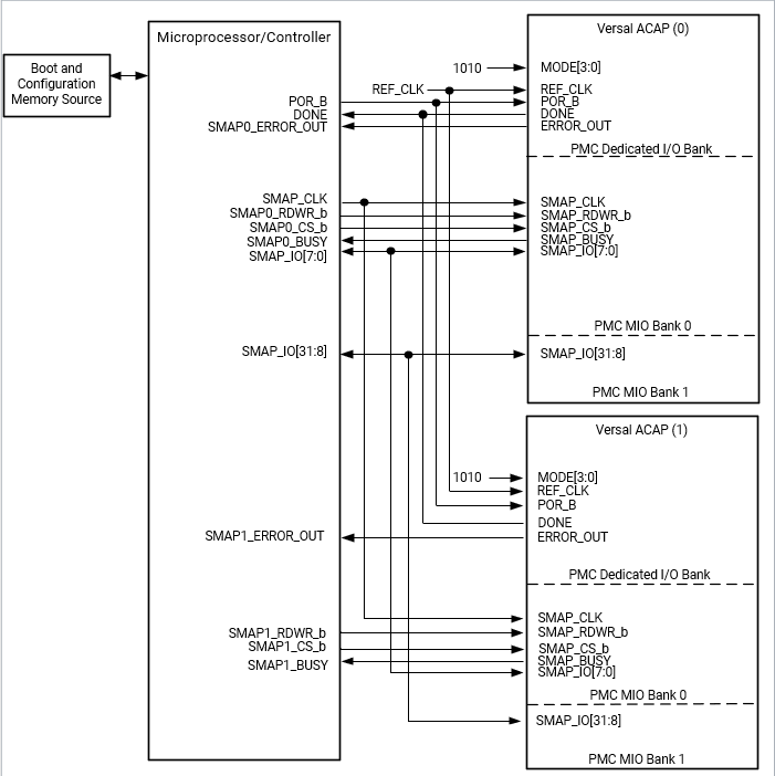 Versal Adaptive SoC SelectMAP Boot Checklist