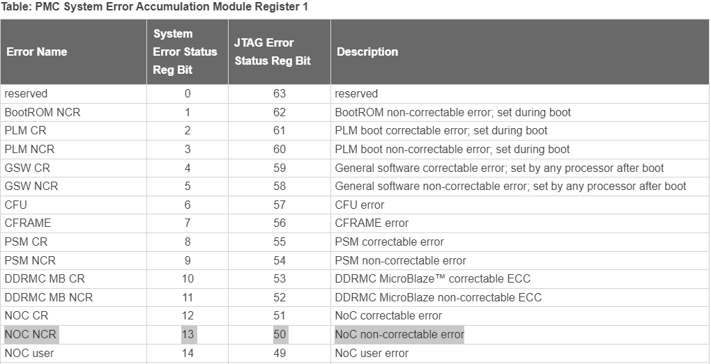 NoC Debug