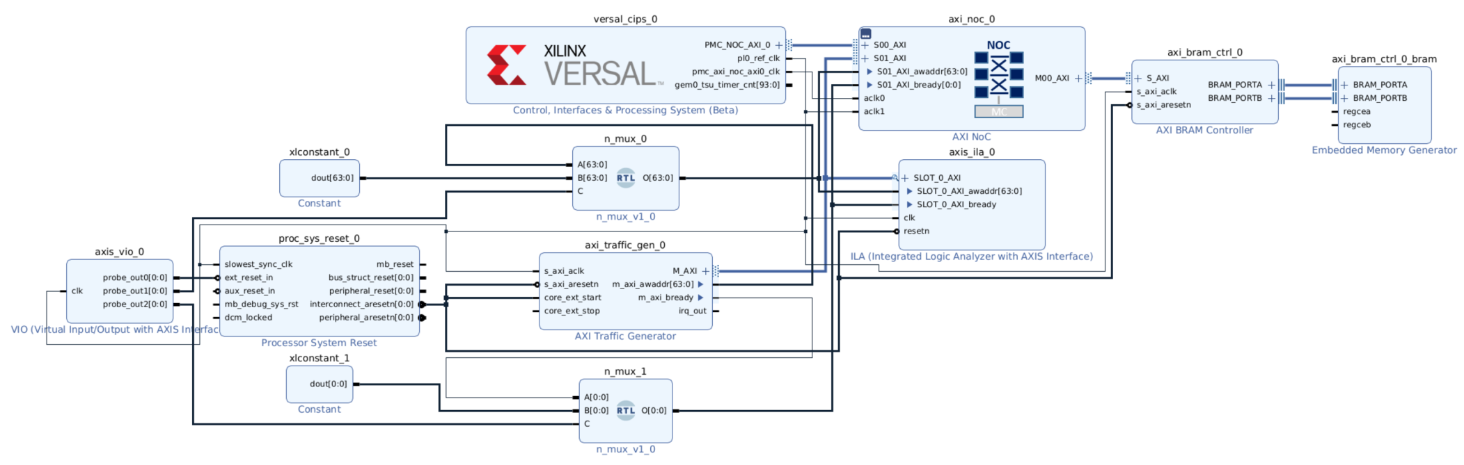 NoC Debug